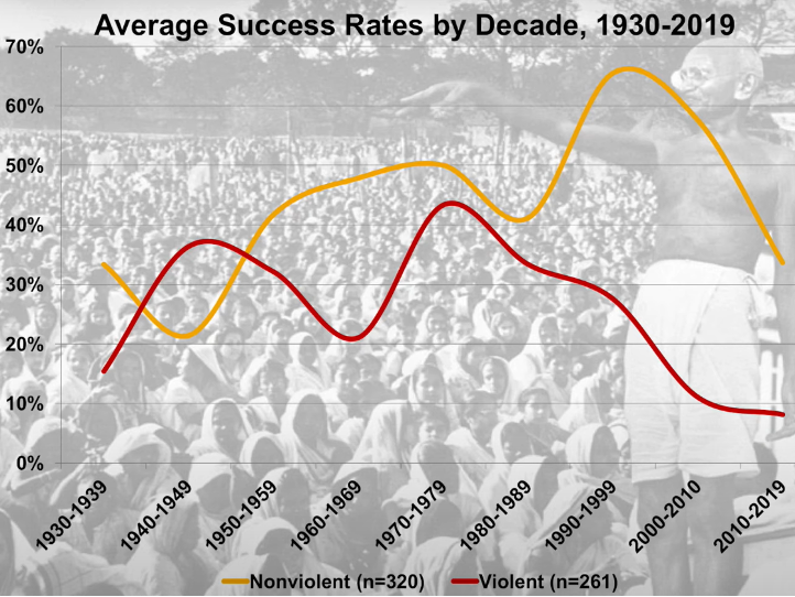 Modernizing the Unconventional Warfare Enterprise: The Case for Nonviolent Resistance - SOF ...