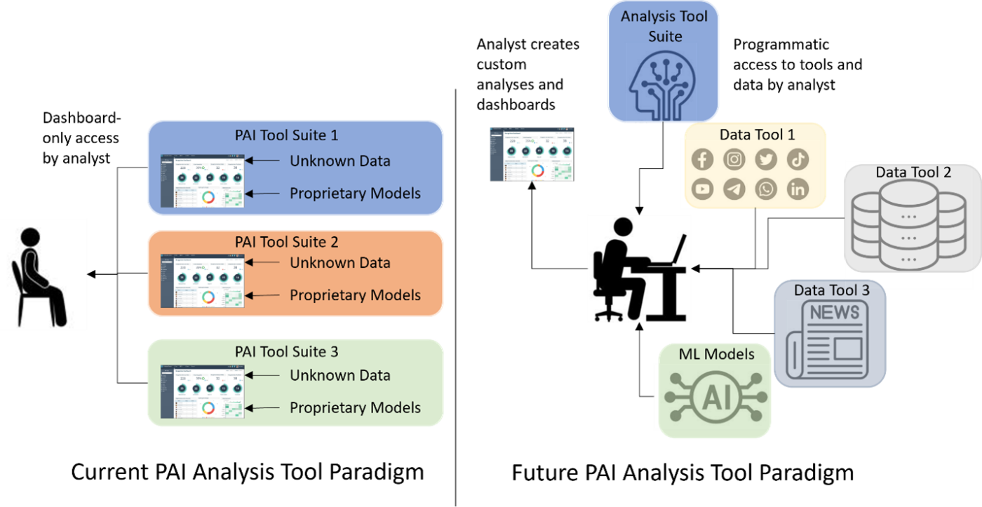 Beyond Collection: Building Publicly Available Information Systems for ...