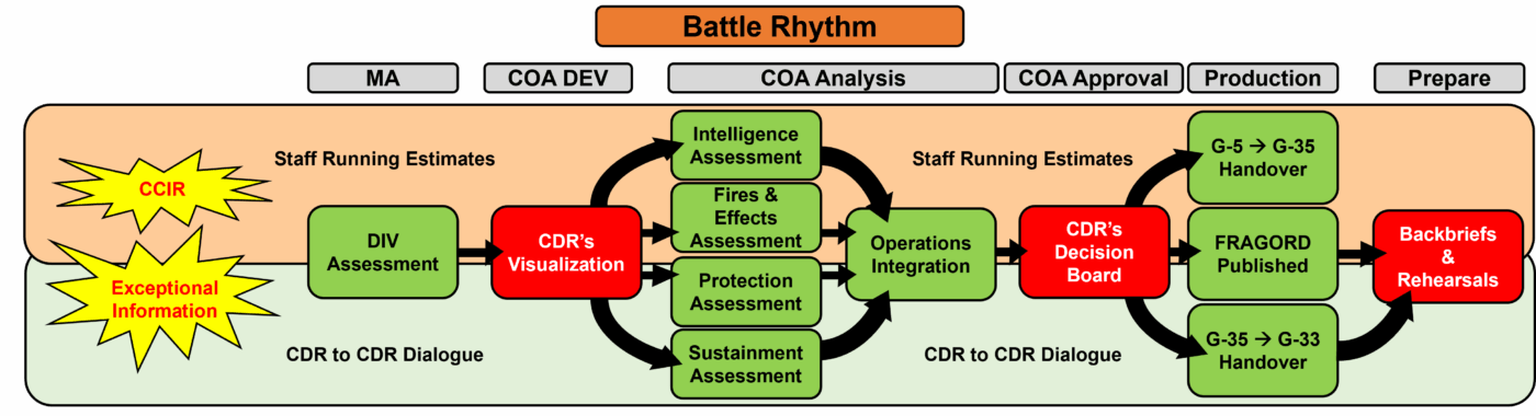 Staff Processes in Large-Scale Combat Operations Part 1: The Rhythm of ...