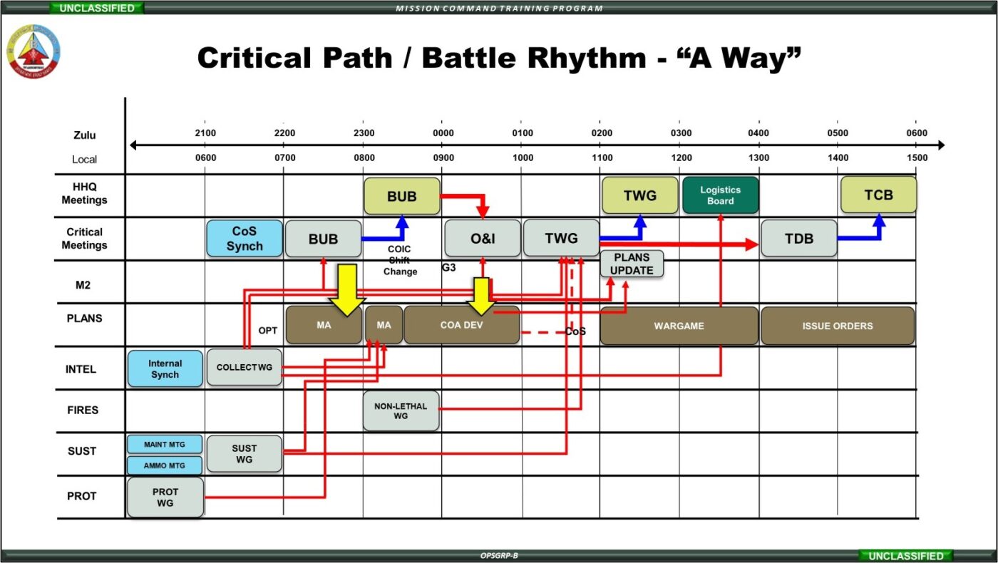 Staff Processes in Large Scale Combat Operations