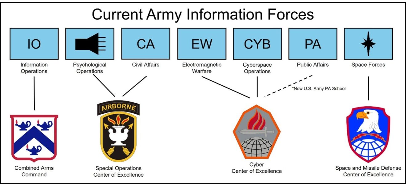 Transforming and Modernizing Army Information Forces: Creating the ...