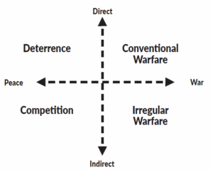 Regular or Unleaded? Differentiating Irregular Warfare | Small Wars ...