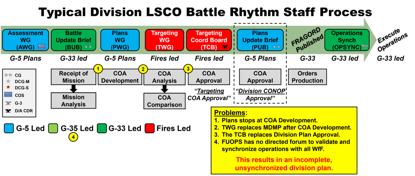 Staff Process in Large-Scale Combat Operations