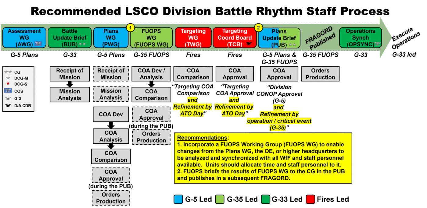 Staff Process in Large-Scale Combat Operations