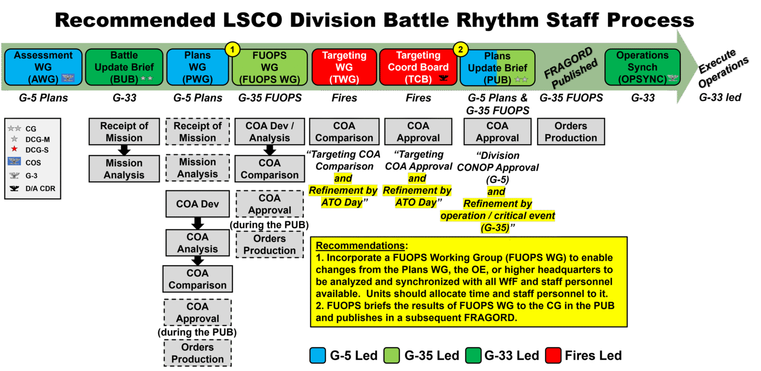 Staff Process in Large-Scale Combat Operations