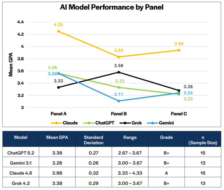 Can AI Pass the US Army War College?